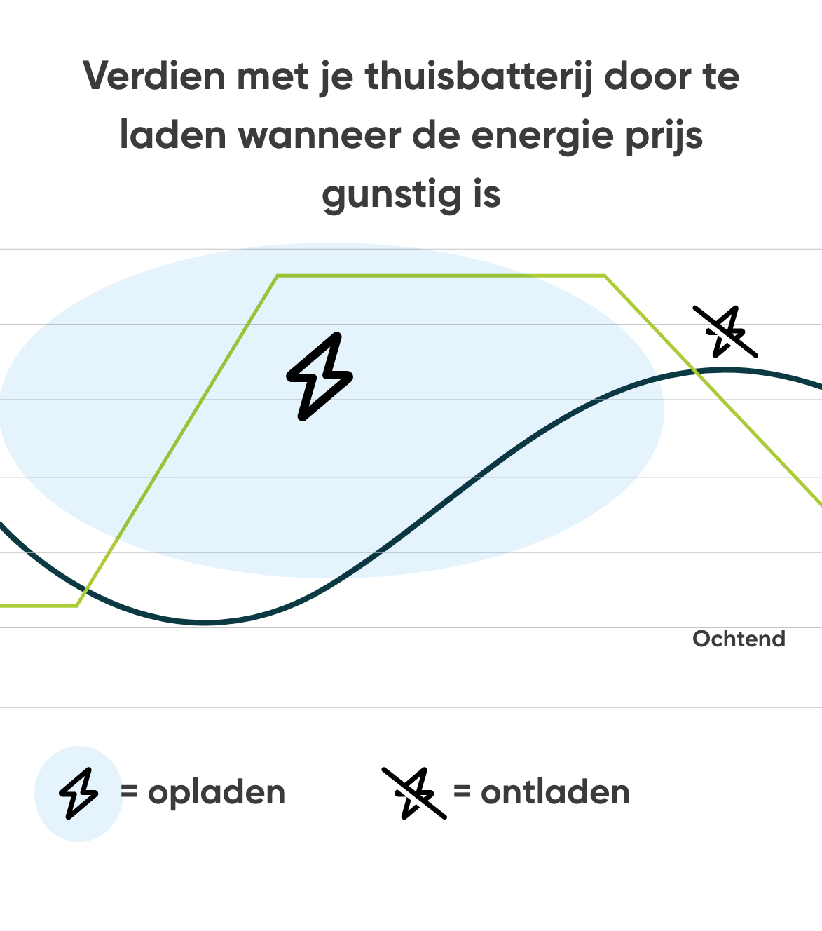 Dynamisch energie contract - De Centrale